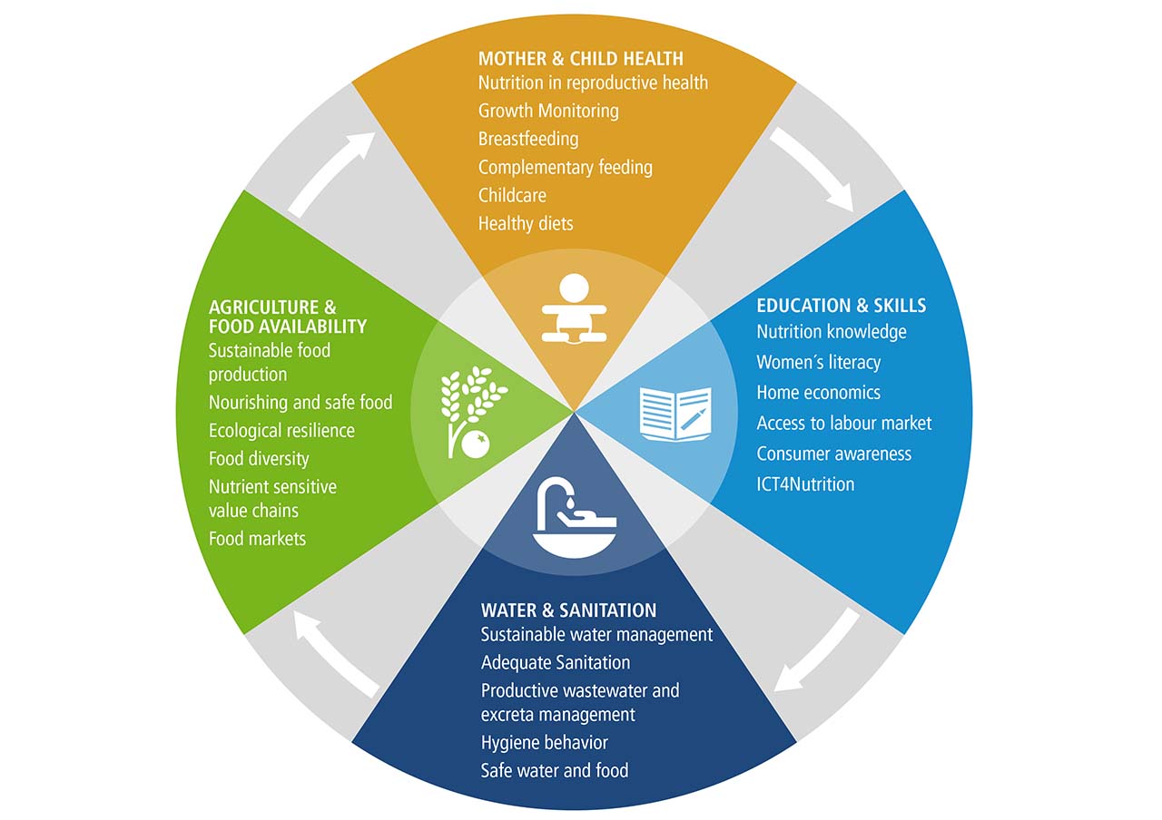 GFA Area - NUTRITION & FOOD SECURITY