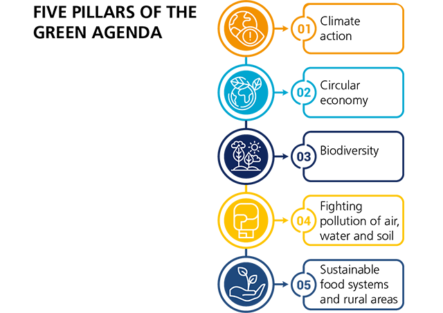 GFA - THE EUROPEAN GREEN DEAL